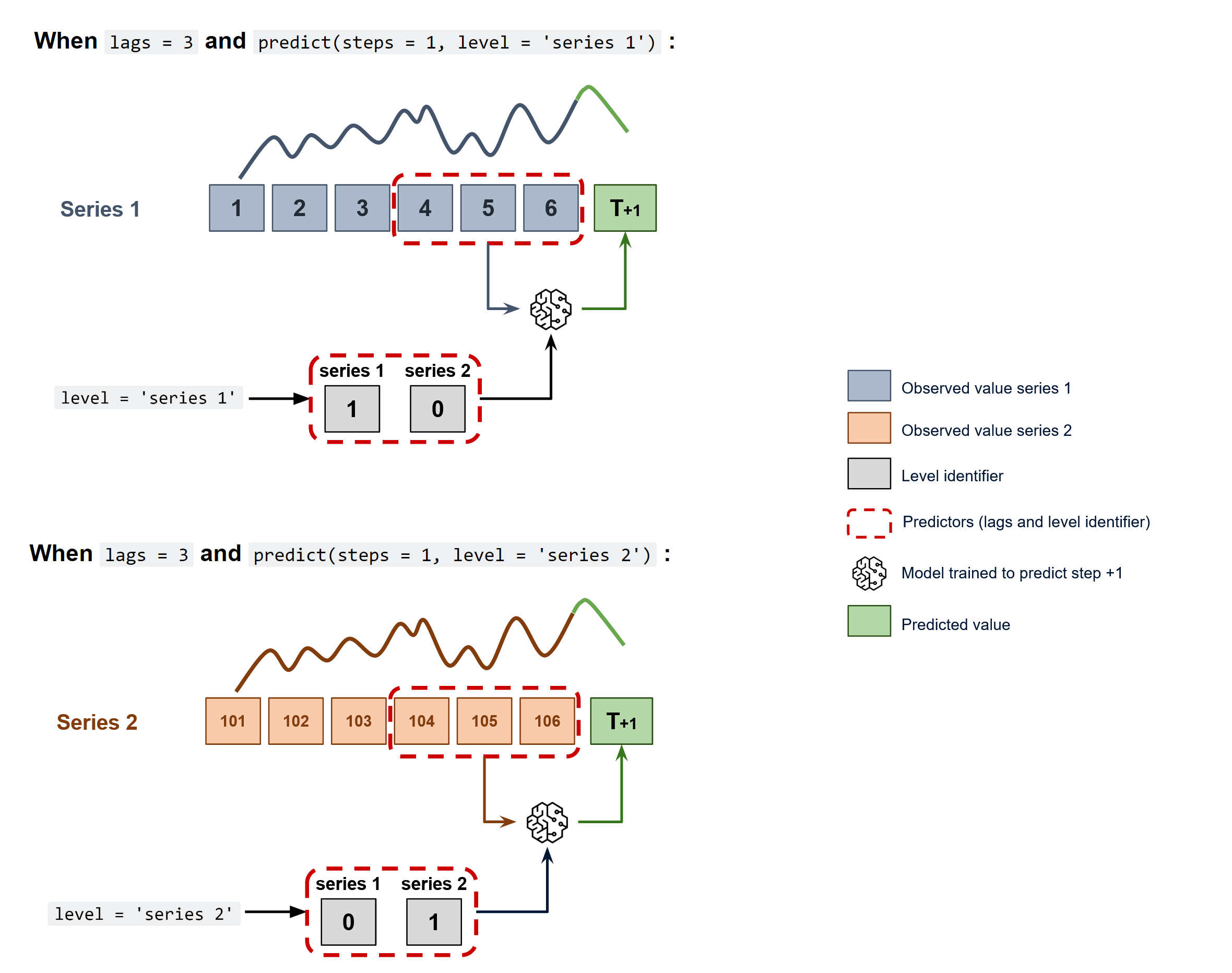 Multiple Time Series Forecasting With Skforecast